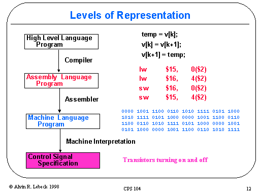 Levels of Representation