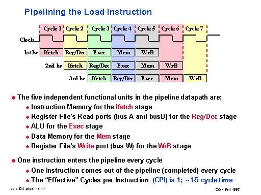 Pipelining the Load Instruction